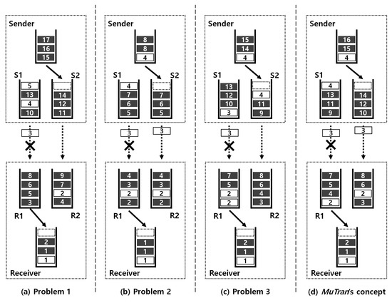 Enabling Reliable UAV Control by Utilizing Multiple Protocols and Paths for Transmitting ...