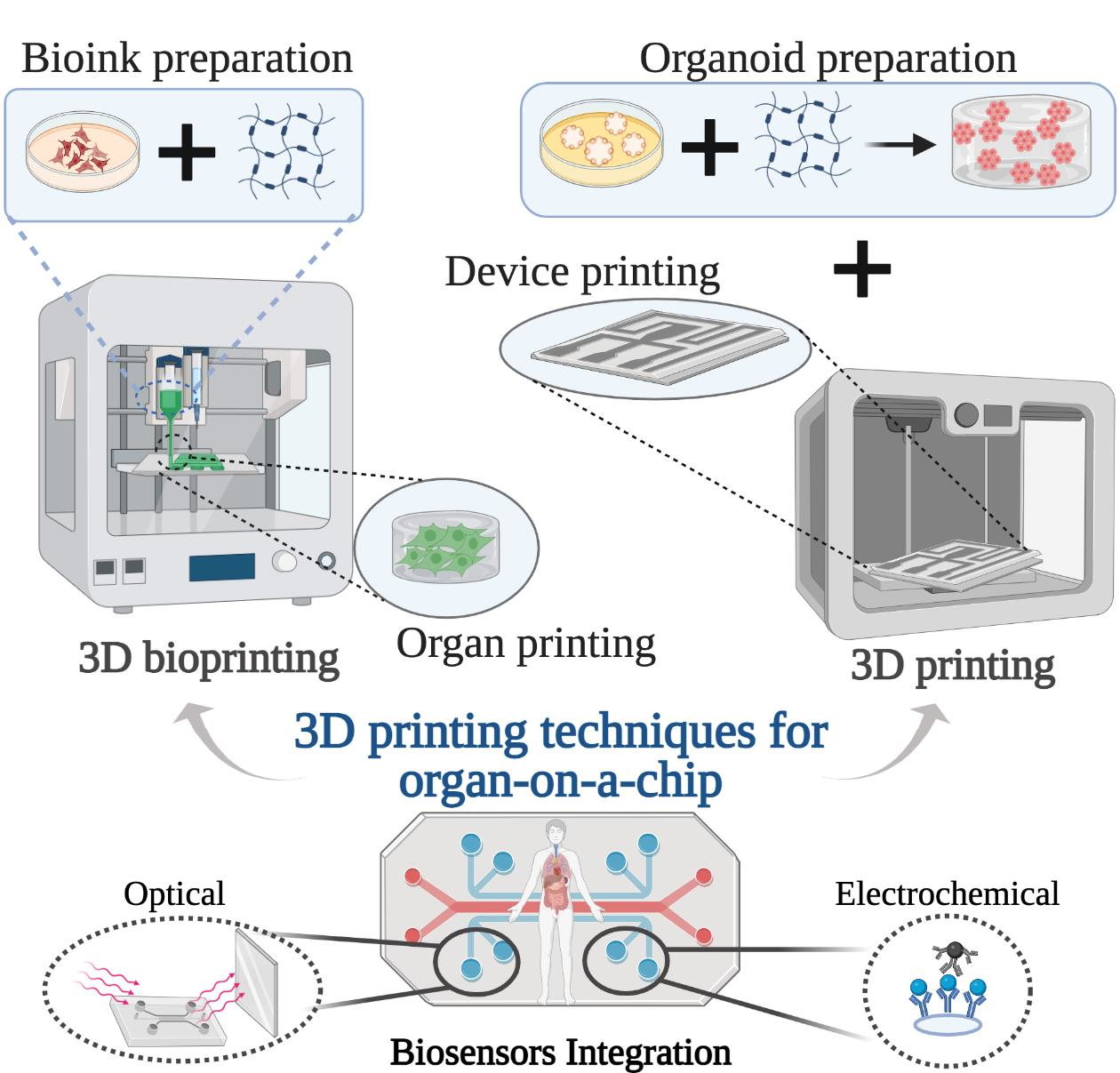 Sensors | Free Full-Text | 3D Printing Techniques and Their ...