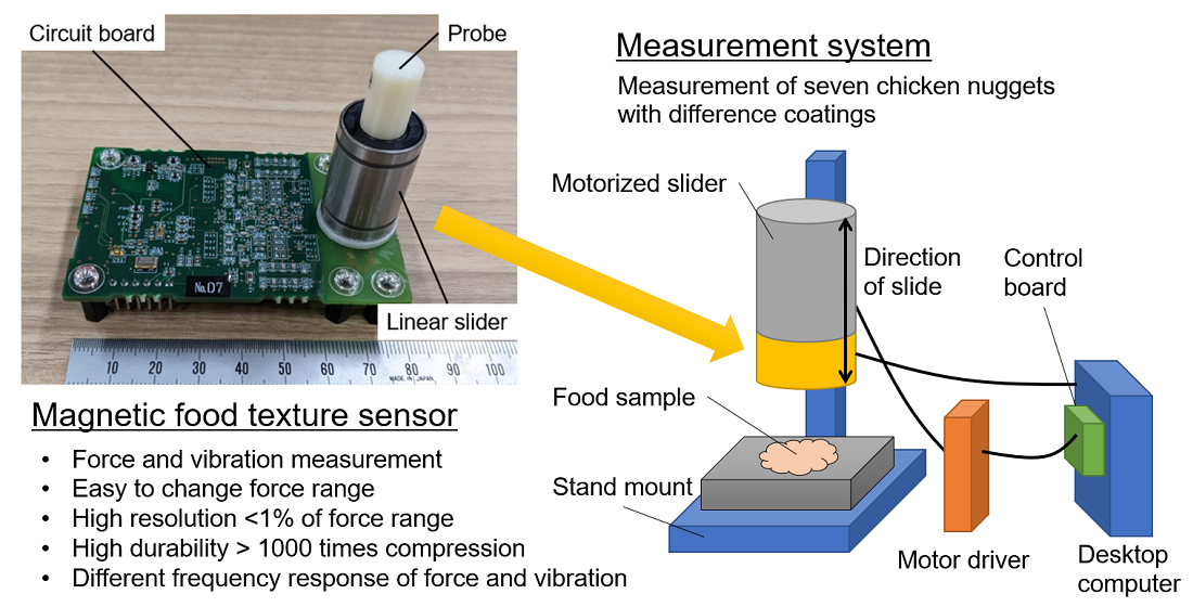 Sensors | Free Full-Text | A Magnetic Food Texture Sensor and ...