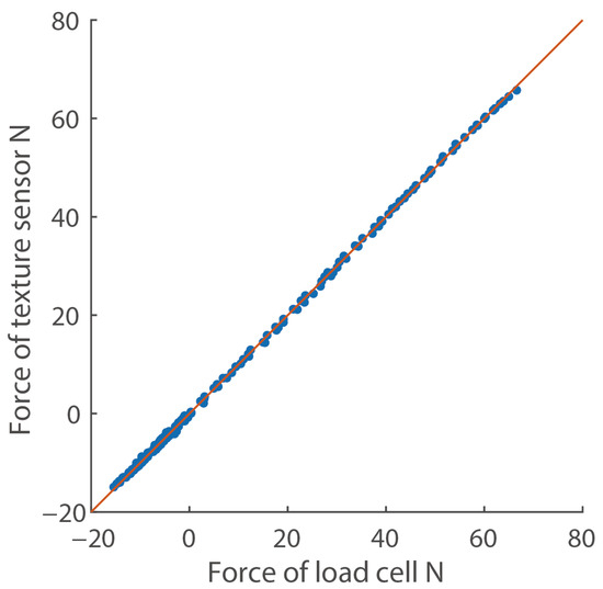 Sensors | Free Full-Text | A Magnetic Food Texture Sensor and ...