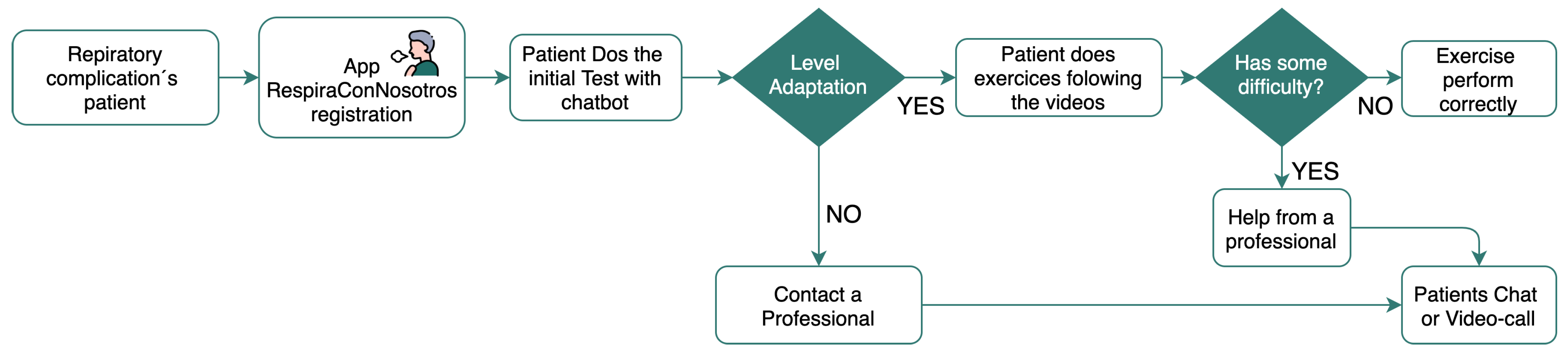 RespiraConNosotros: A Viable Home-Based Telerehabilitation System for ...