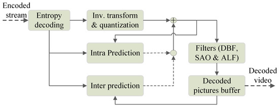 Sensors | Free Full-Text | Complexity Analysis of a Versatile Video Coding Decoder over Embedded ...