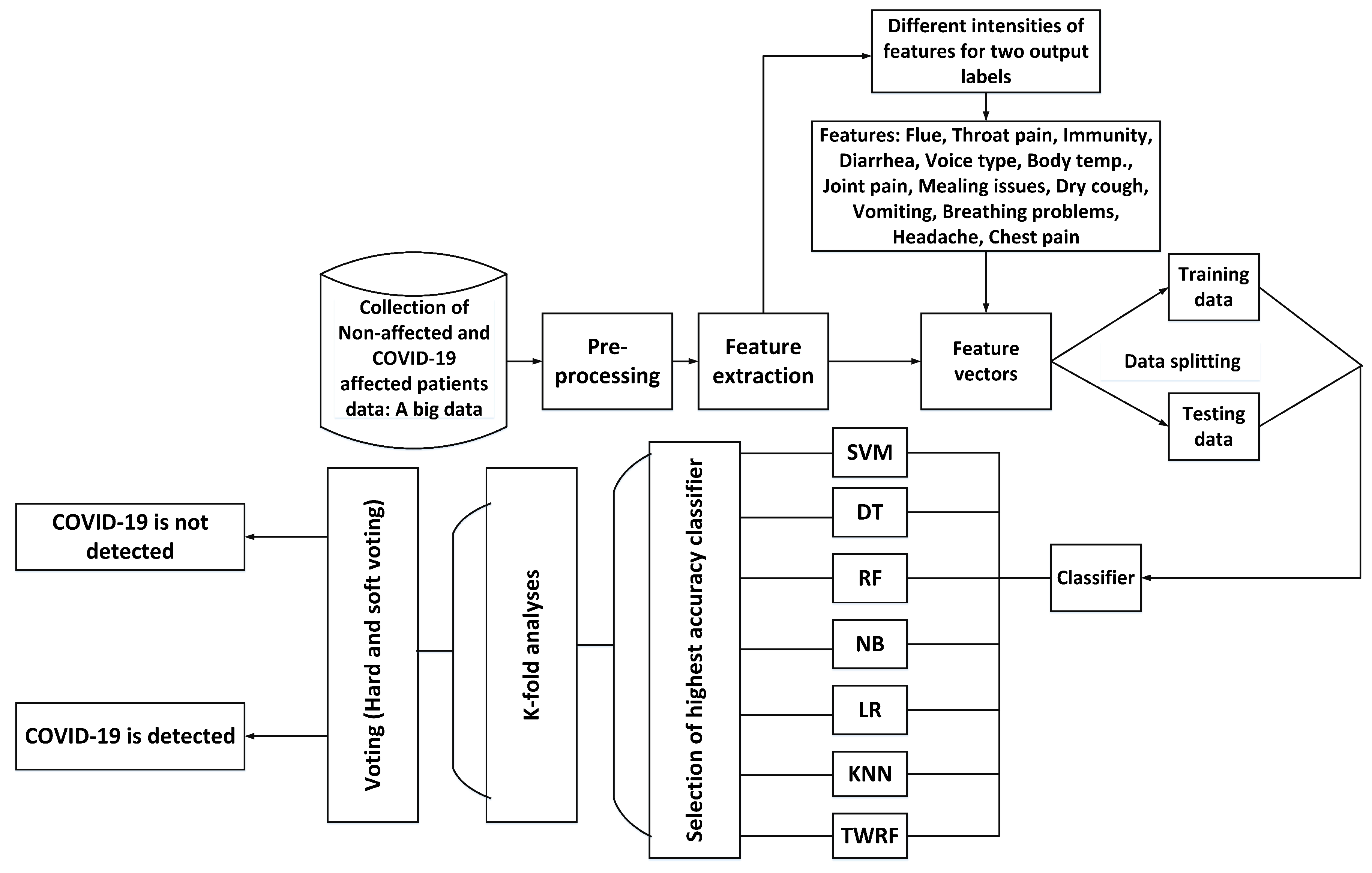 Future Forecasting of COVID-19: A Supervised Learning Approach
