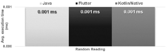 A Comparison of Java, Flutter and Kotlin/Native Technologies for Sensor ...