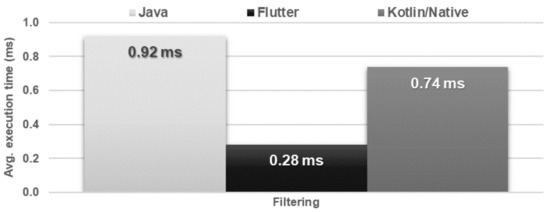 A Comparison of Java, Flutter and Kotlin/Native Technologies for Sensor ...