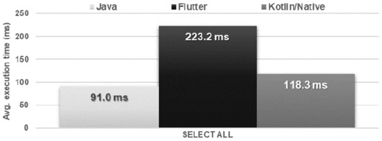 A Comparison of Java, Flutter and Kotlin/Native Technologies for Sensor ...