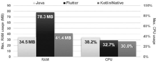 A Comparison of Java, Flutter and Kotlin/Native Technologies for Sensor ...