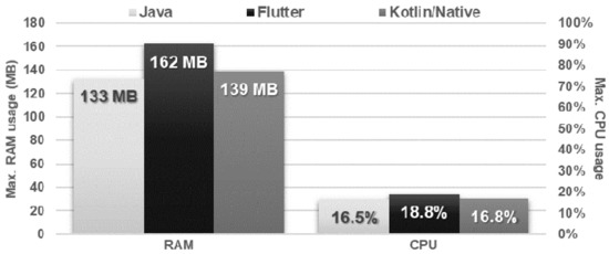 A Comparison of Java, Flutter and Kotlin/Native Technologies for Sensor ...
