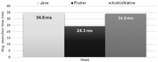 A Comparison of Java, Flutter and Kotlin/Native Technologies for Sensor ...