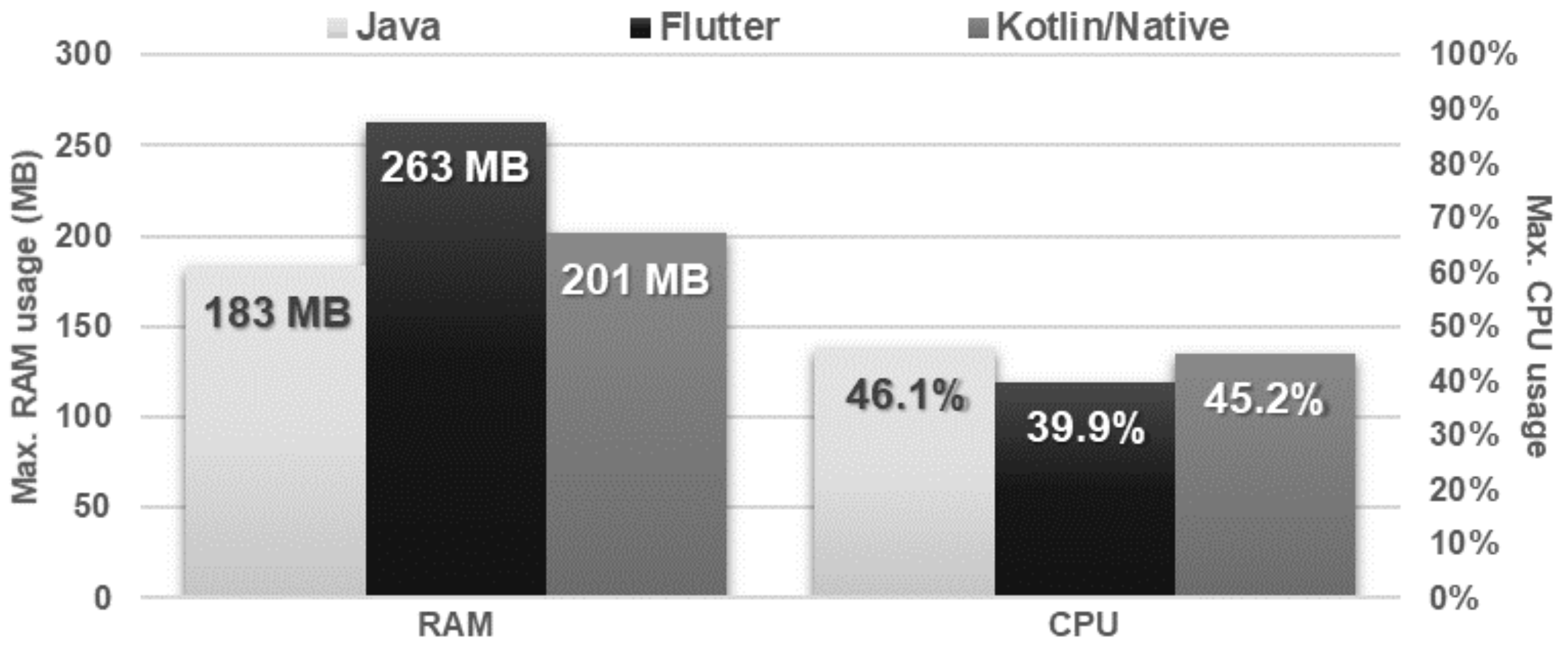 Sensors | Free Full-Text | A Comparison of Java, Flutter and Kotlin ... Sensors | Free Full-Text | A Comparison of Java, Flutter and Kotlin ...