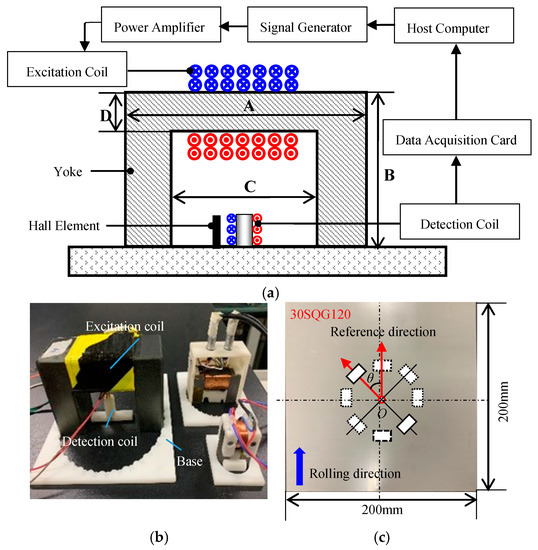 Evaluation of the Magnetocrystalline Anisotropy of Typical Materials ...