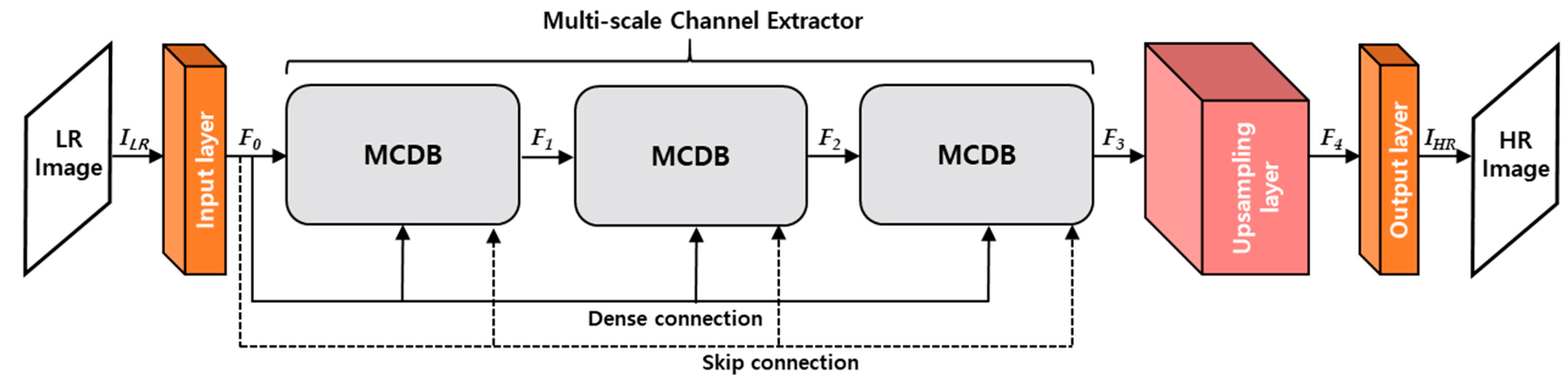 Enhanced Single Image Super Resolution Method Using Lightweight Multi ...