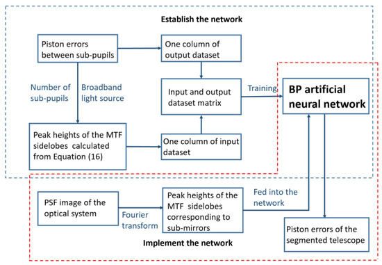 Piston Error Measurement for Segmented Telescopes with an Artificial Neural Network