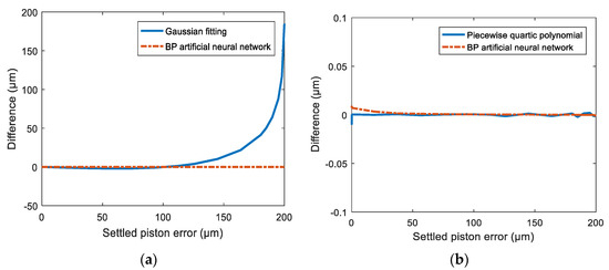 Piston Error Measurement for Segmented Telescopes with an Artificial Neural Network
