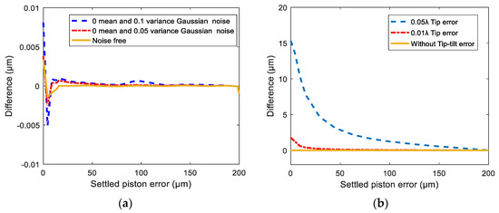 Piston Error Measurement for Segmented Telescopes with an Artificial Neural Network
