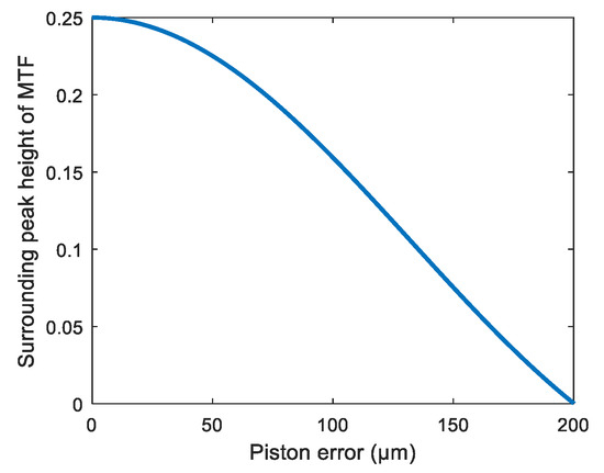 Piston Error Measurement for Segmented Telescopes with an Artificial Neural Network