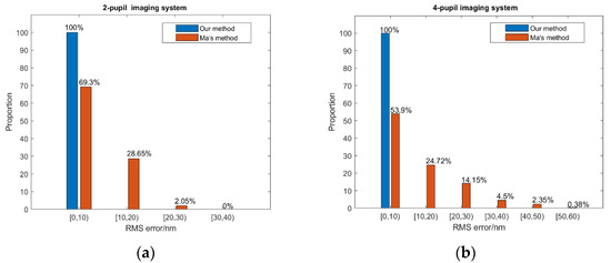 Piston Error Measurement for Segmented Telescopes with an Artificial Neural Network
