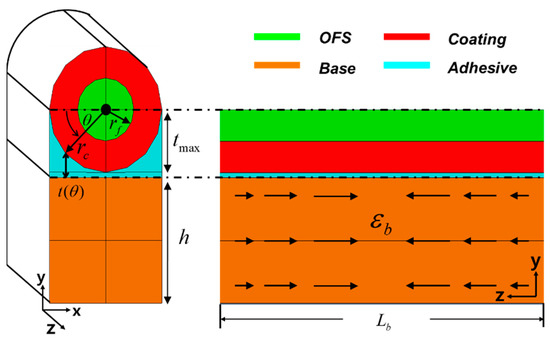 Strain Transfer Function of Distributed Optical Fiber Sensors and Back ...
