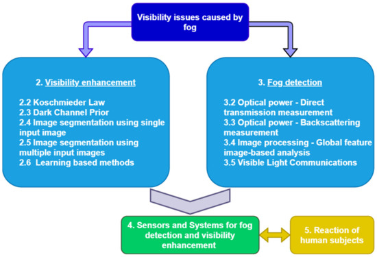 Sensors | Free Full-Text | Visibility Enhancement and Fog Detection: Solutions Presented in ...