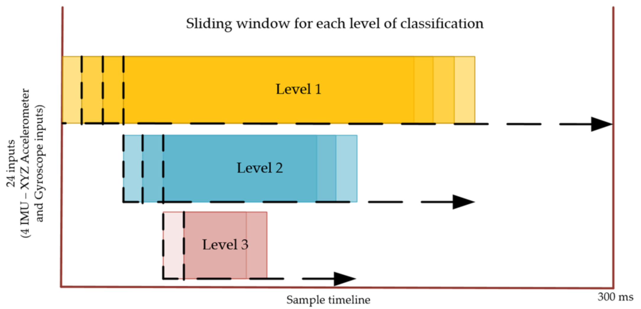 Human Activity Recognition for People with Knee Osteoarthritis—A Proof ...