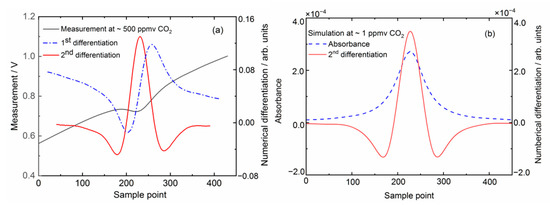Sensors | Special Issue : Optical Gas Sensing: Media, Mechanisms and ...