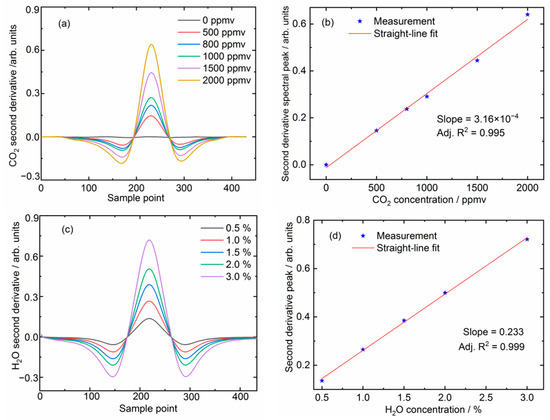 Sensors | Special Issue : Optical Gas Sensing: Media, Mechanisms and ...