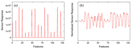 Balanced Distribution Adaptation for Metal Oxide Semiconductor Gas ...