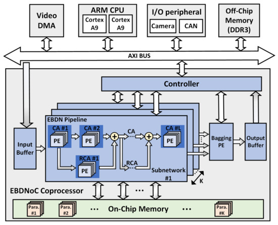 An Efficient Ensemble Binarized Deep Neural Network on Chip with ...