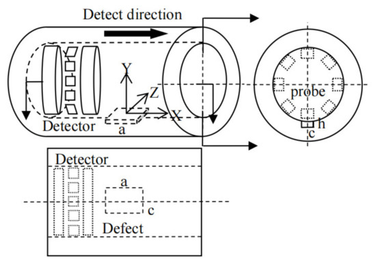 Quantitative Study on MFL Signal of Pipeline Composite Defect Based on ...