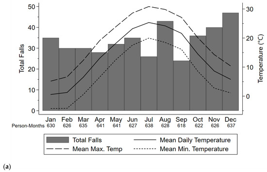 The Impact of Weather and Seasons on Falls and Physical Activity among ...