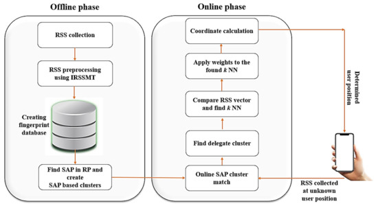 An Efficient Indoor Positioning Method Based on Wi-Fi RSS Fingerprint and Classification Algorithm