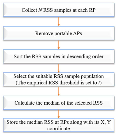 An Efficient Indoor Positioning Method Based on Wi-Fi RSS Fingerprint and Classification Algorithm