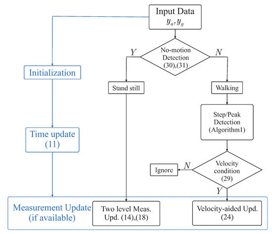 Improved Single Inertial-Sensor-Based Attitude Estimation during Walking Using Velocity-Aided ...