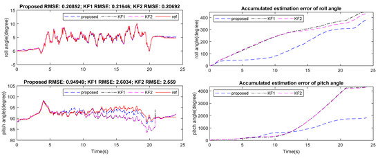 Improved Single Inertial-Sensor-Based Attitude Estimation during Walking Using Velocity-Aided ...