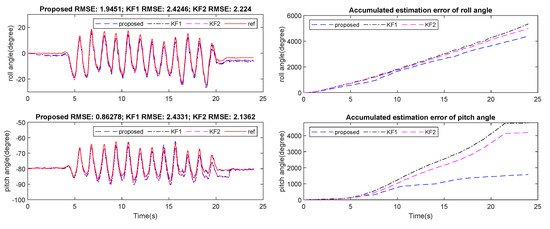 Improved Single Inertial-Sensor-Based Attitude Estimation during Walking Using Velocity-Aided ...