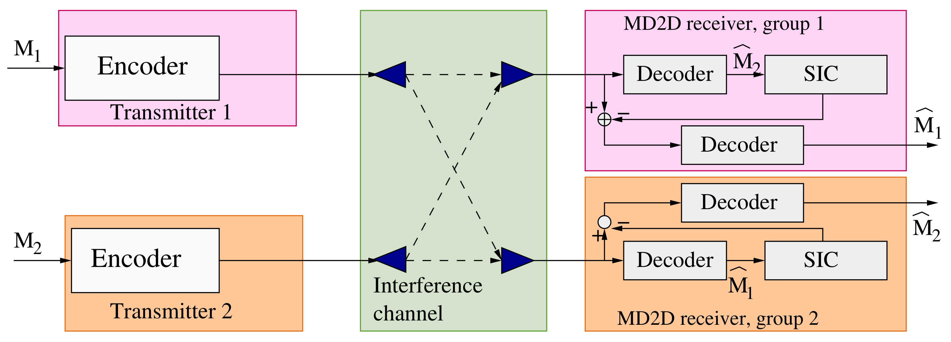 Non-Orthogonal Multiple Access for Unicast and Multicast D2D: Channel ...