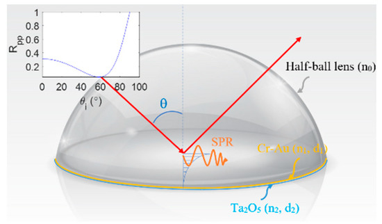 Dual-Retarder Mueller Polarimetry System for Extraction of Optical ...
