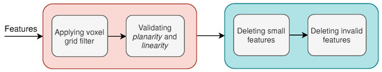 Sensors | Free Full-Text | Large-Scale LiDAR SLAM with Factor Graph Optimization on High-Level ...
