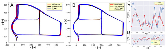 Sensors | Free Full-Text | Large-Scale LiDAR SLAM with Factor Graph Optimization on High-Level ...