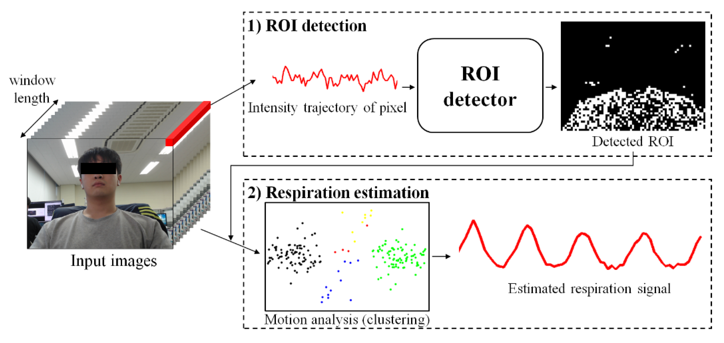 Sensors | Free Full-Text | Non-Contact Respiration Measurement Method ...