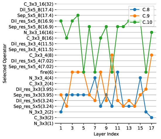 Implementation of Lightweight Convolutional Neural Networks via Layer-Wise Differentiable ...