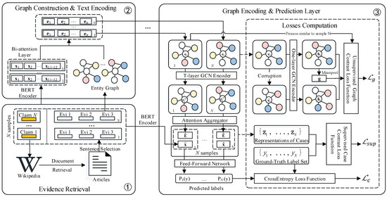 CosG: A Graph-Based Contrastive Learning Method for Fact Verification