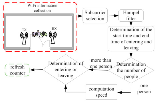 A People-Counting and Speed-Estimation System Using Wi-Fi Signals