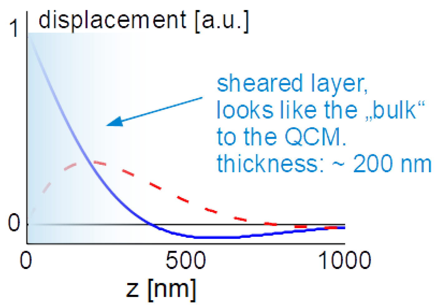Sensors | Free Full-Text | Studying Soft Interfaces with Shear Waves ...