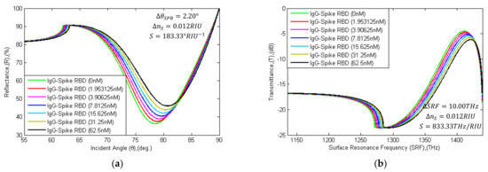 Design and Numerical Analysis of a Graphene-Coated SPR Biosensor for ...