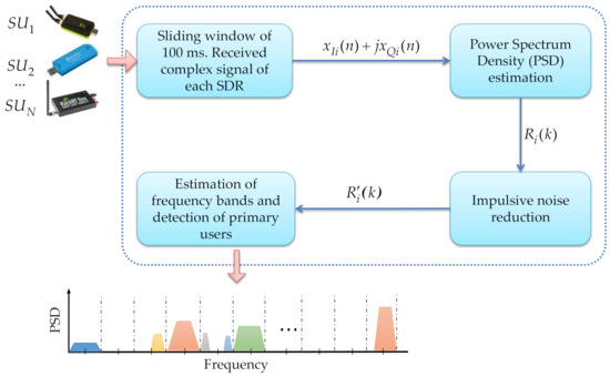Real-Time Implementation of Multiband Spectrum Sensing Using SDR Technology
