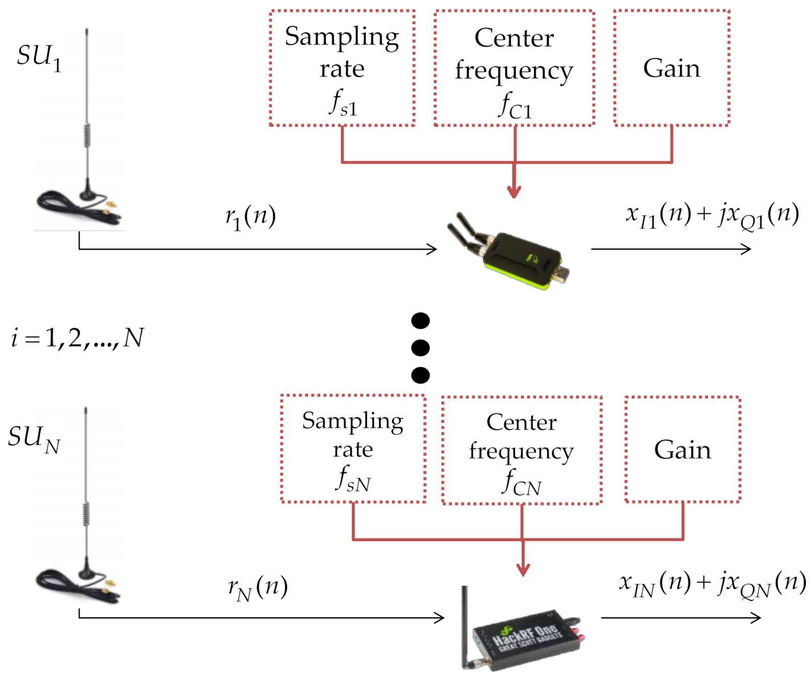 Real-Time Implementation of Multiband Spectrum Sensing Using SDR Technology