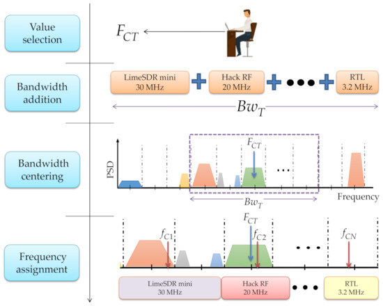 Sensors | Free Full-Text | Real-Time Implementation of Multiband Spectrum Sensing Using SDR ...