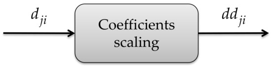 Sensors | Free Full-Text | Real-Time Implementation of Multiband Spectrum Sensing Using SDR ...