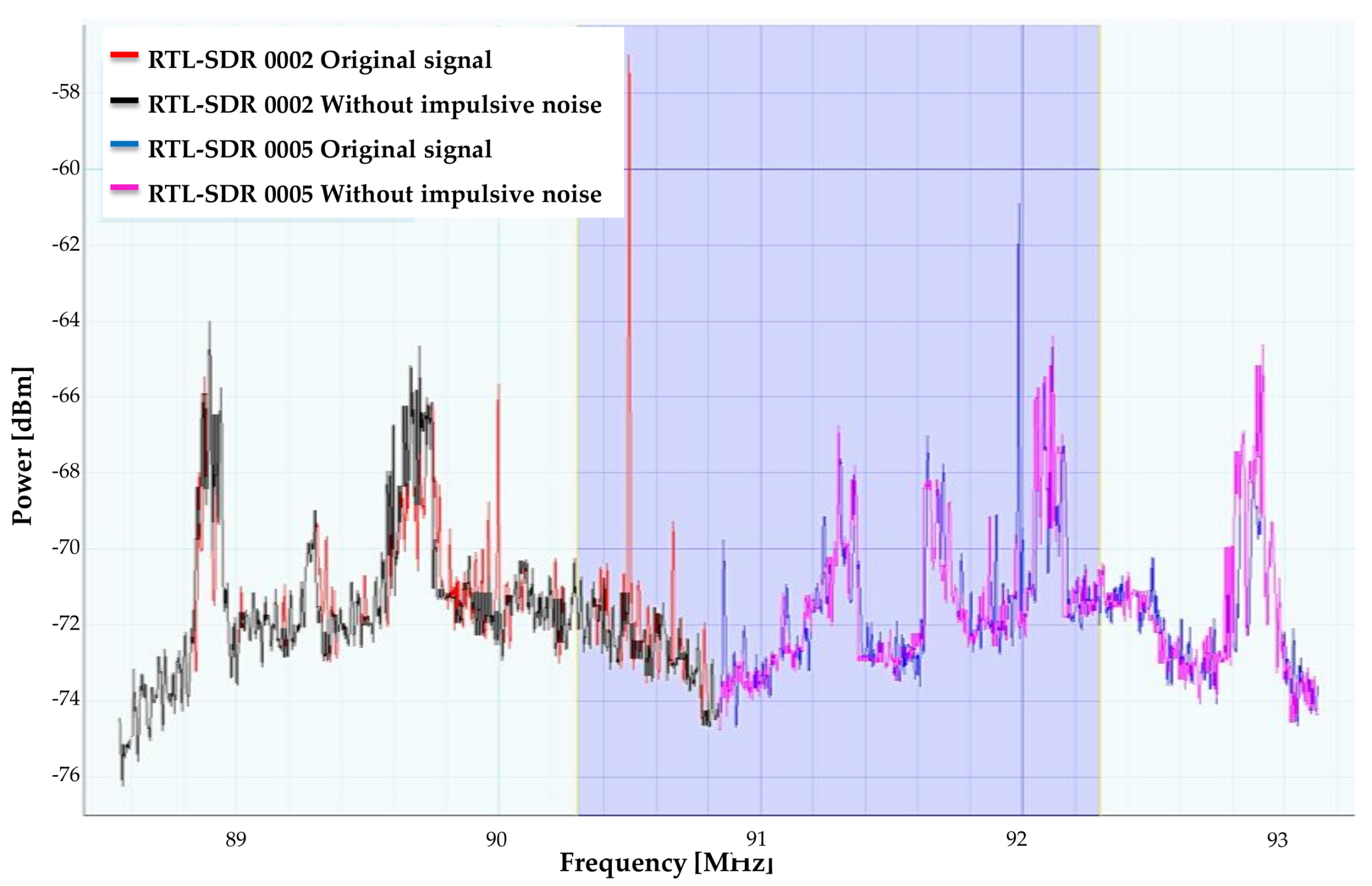 Sensors | Free Full-Text | Real-Time Implementation of Multiband Spectrum Sensing Using SDR ...